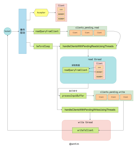 Redis 网络模型分析