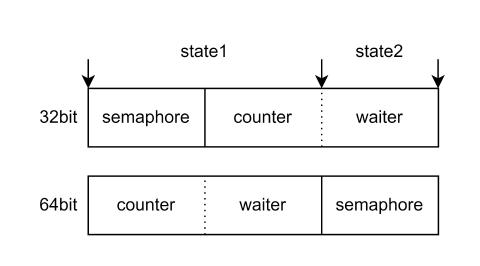 分析 Go 标准库中的 WaitGroup 实现
